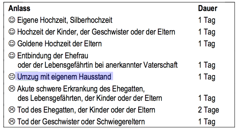 Bundesurlaubsgesetz Sonderurlaub Umzug